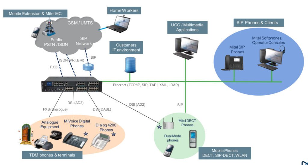 Mitel SMBC – TDME
